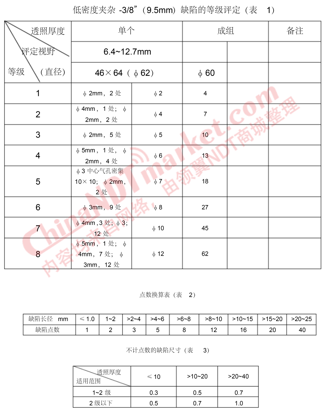 分享收藏 | 关于E192射线检测标准图谱的缺陷定量理解 - 知乎