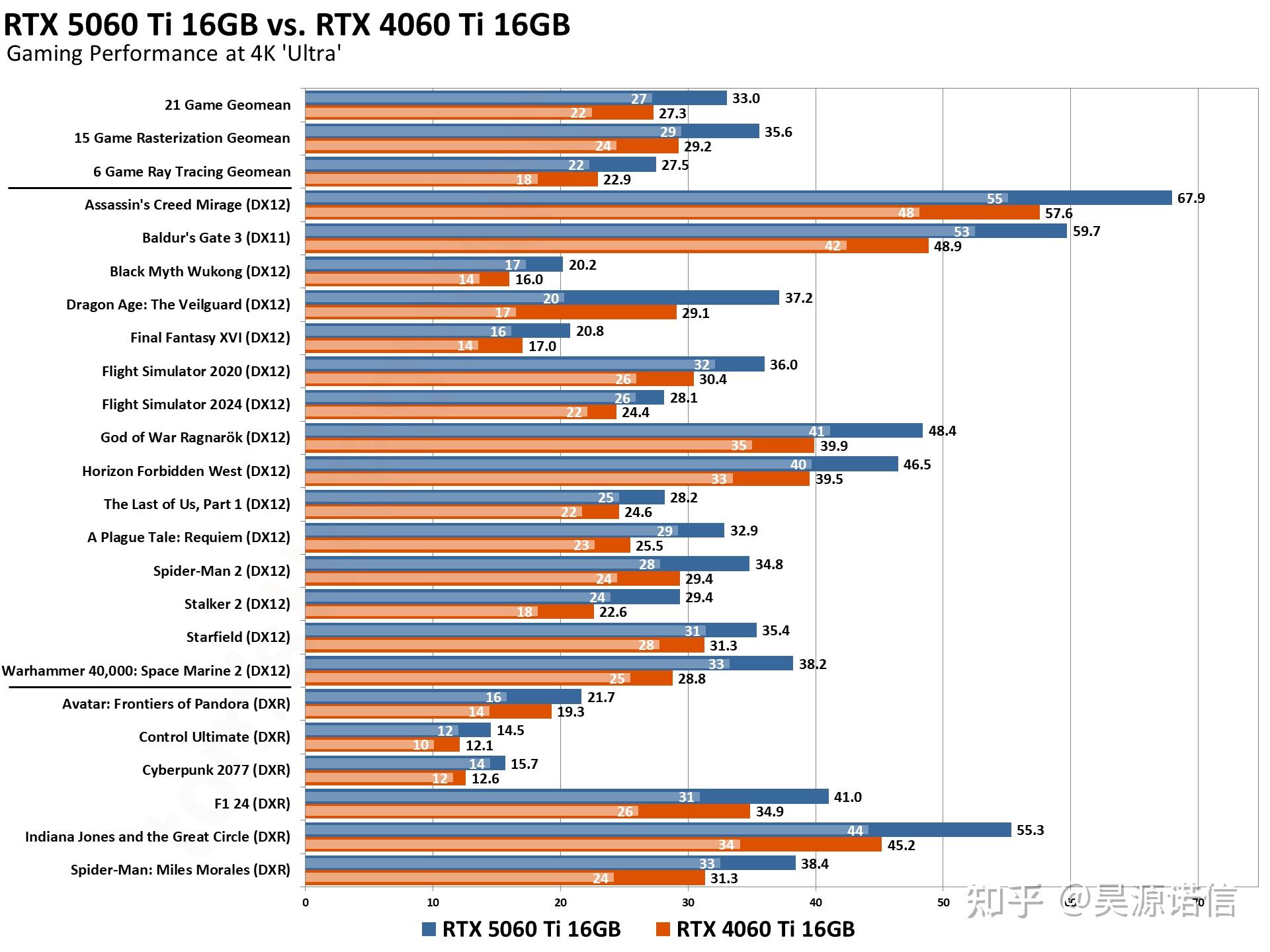 Nvidia GeForce RTX 5060 Ti 16GB 与 RTX 4060 Ti 16GB：Blackwell GB206 与 ...
