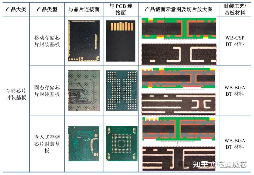 IC封装基板的概念、分类、工艺及主要玩家 - 知乎