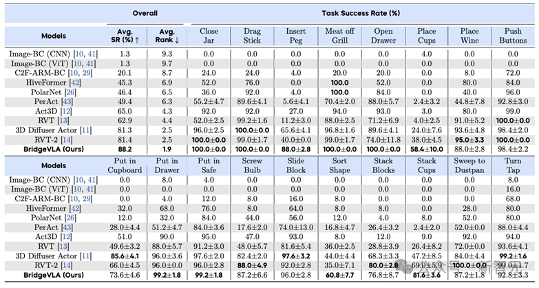 3D VLA新范式！CVPR冠军方案BridgeVLA，真机性能提升32% - 知乎