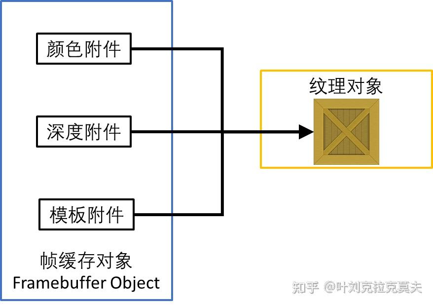 用python和opengl探索数据可视化（三维篇） 使用帧缓存对象fbo 知乎