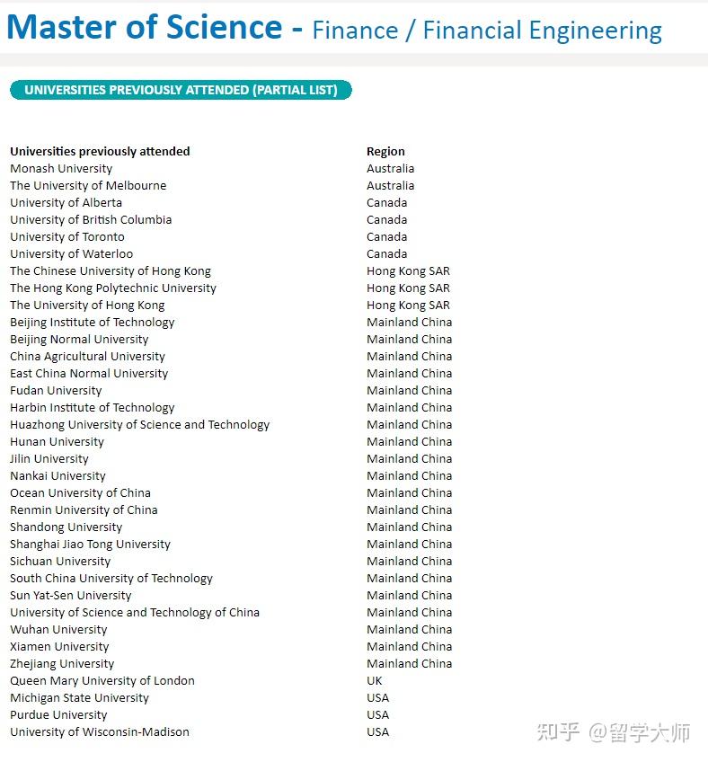 城大官方公布22Fall申请数据，“985”含量高达90%+？ - 知乎