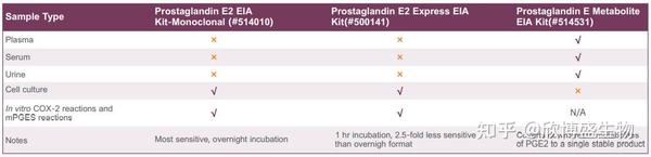 前列腺素（Prostaglandin）检测试剂盒 - 知乎