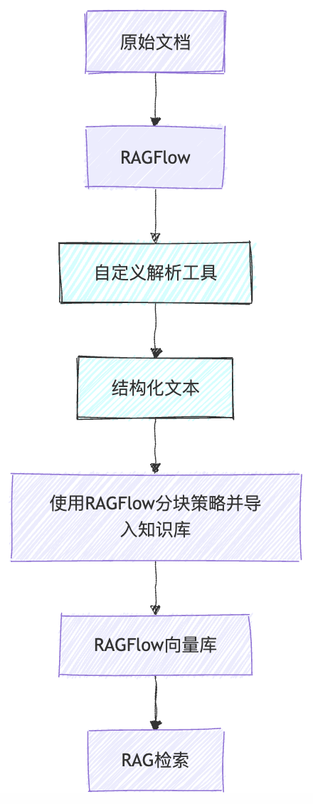 RAG性能优化：基于RAGFlow自定义解析工具实现文本结构化（含源码教学） - 知乎