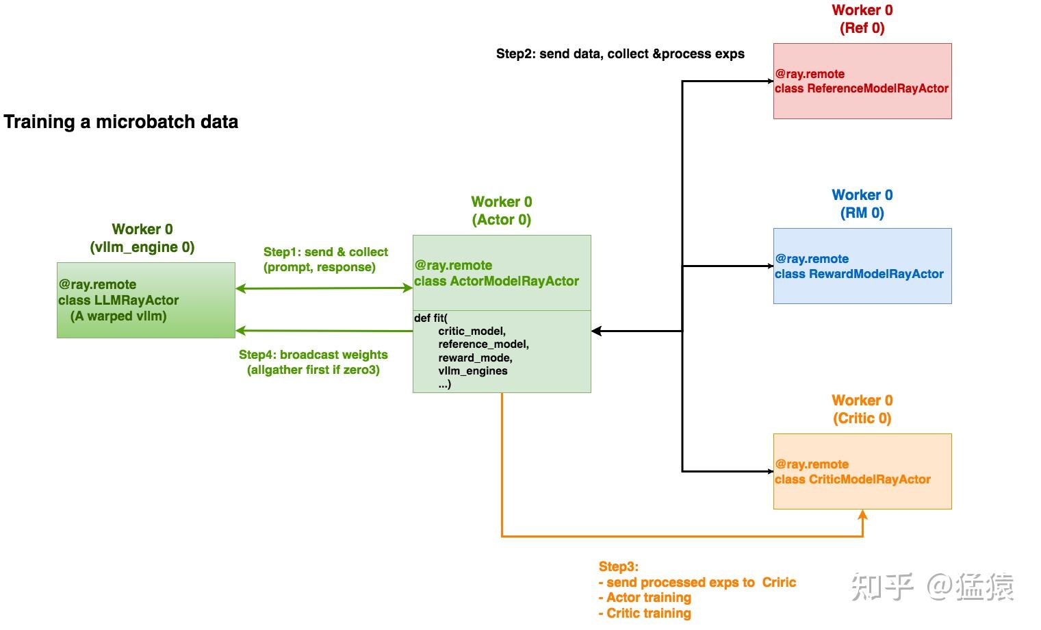 图解OpenRLHF中基于Ray的分布式训练流程 - 知乎