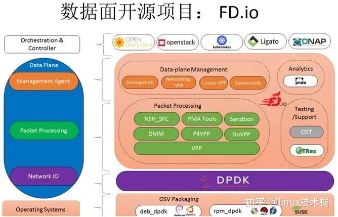Vector Packet Processing / VPP 快速入门简介 - 知乎