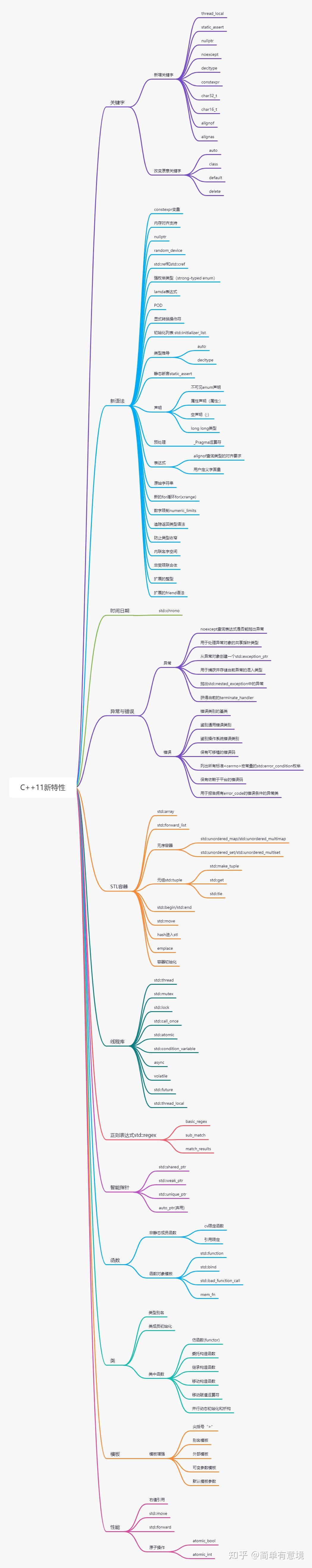 一目了然的C++11/14/17/20/23的新特性思维导图 - 知乎