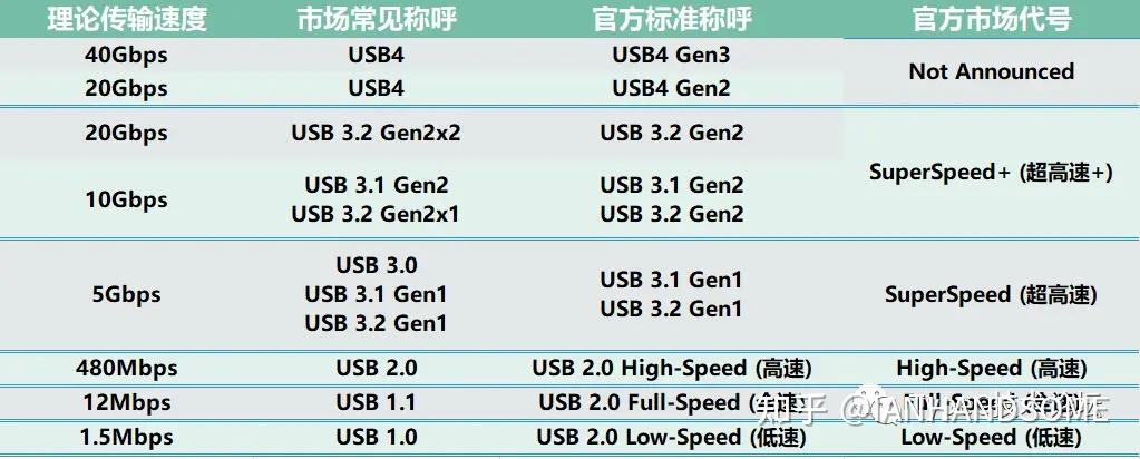 十分钟了解 USB4 - 知乎