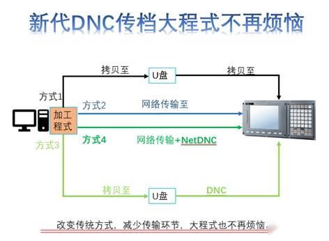 新代 | DNC传档大程式的4种方式 - 知乎