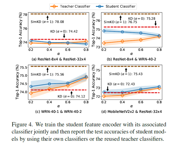论文阅读: Knowledge Distillation with the Reused Teacher Classifier - 知乎