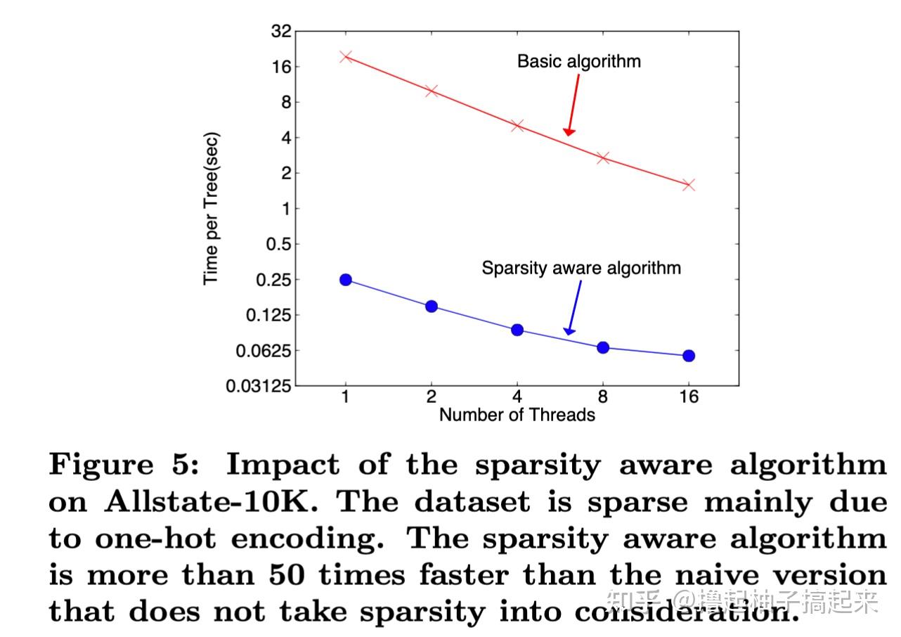 【回归基础】xgboost原理 - 知乎