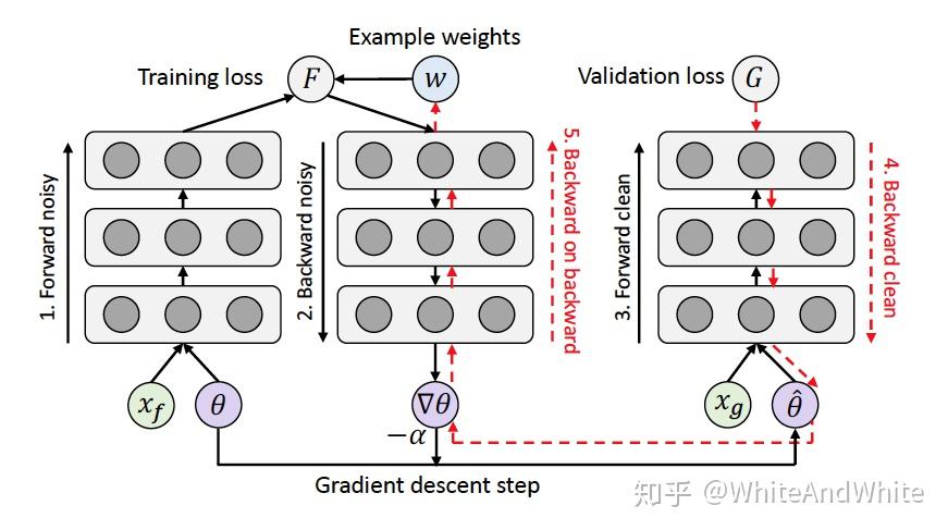 Learning to Reweight Examples for Robust Deep Learning - 知乎