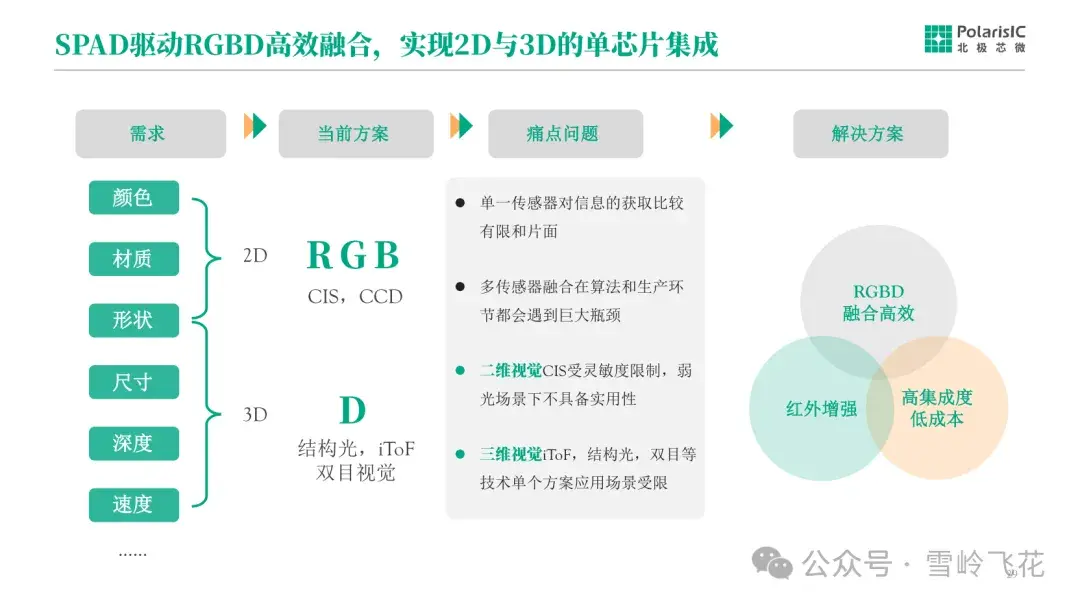 雪岭 · 四场SPAD-SoC技术分享会：核心观点提炼 - 知乎