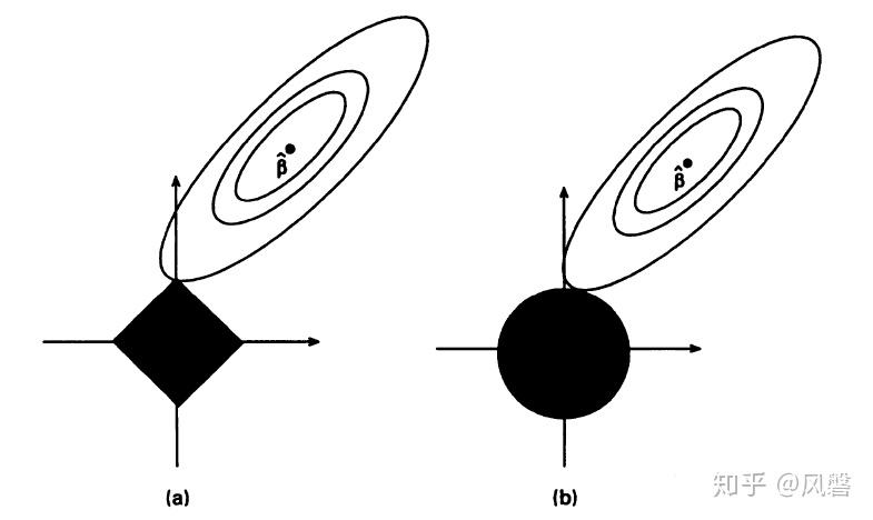 Lasso—原理及最优解 - 知乎