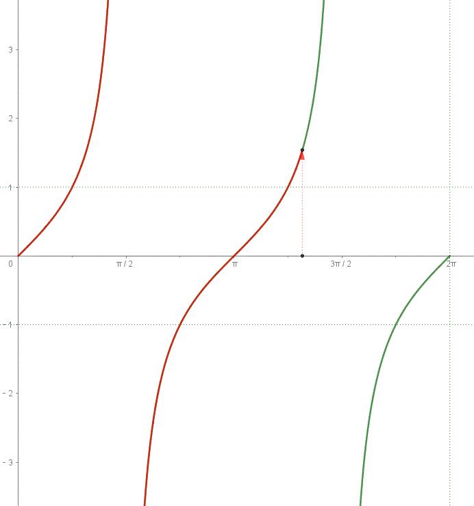动态绘制三角与双曲函数线 - 知乎