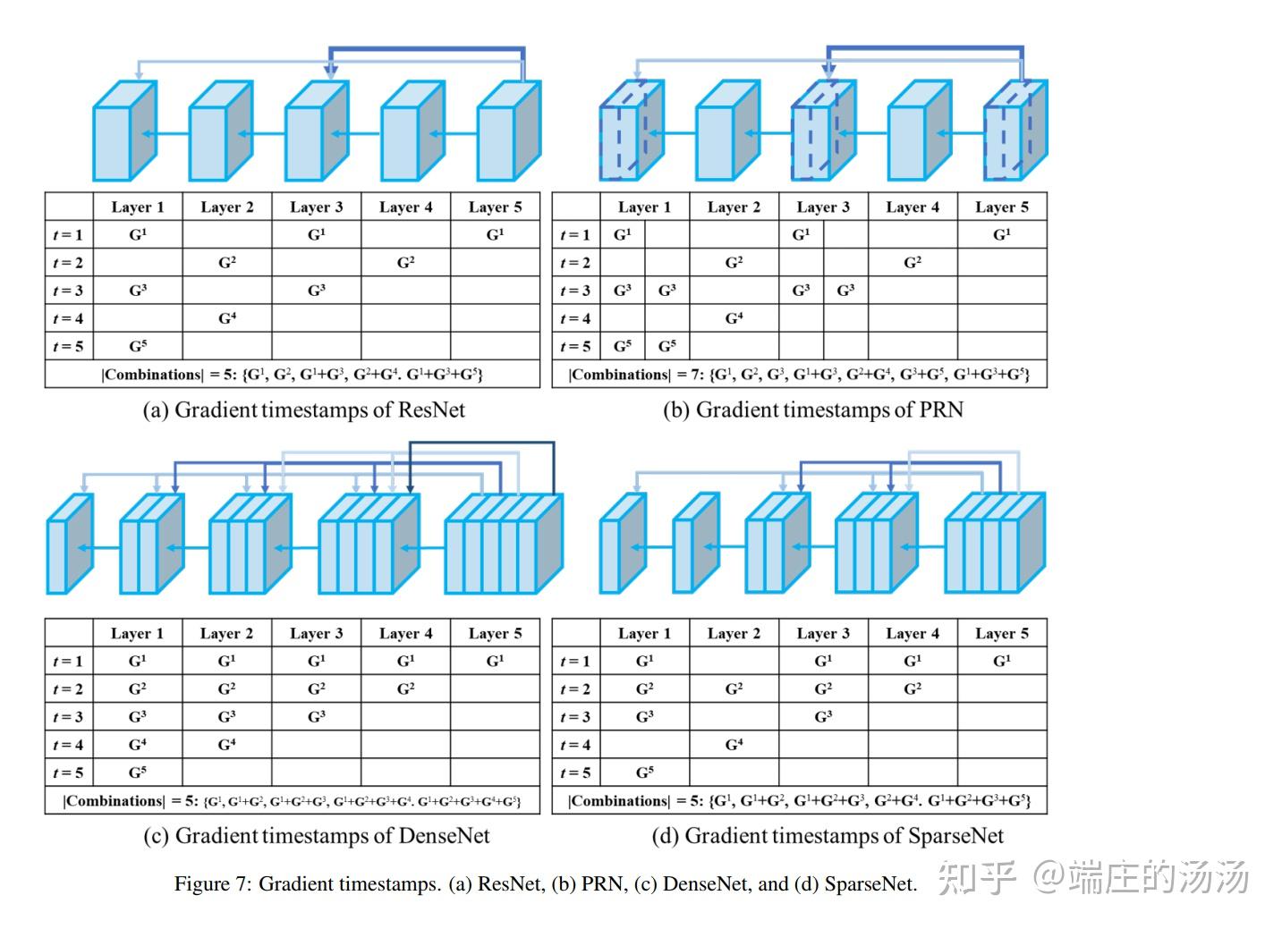 Designing Network Design Strategies Through Gradient Path Analysis（ELAN）论文总结 - 知乎