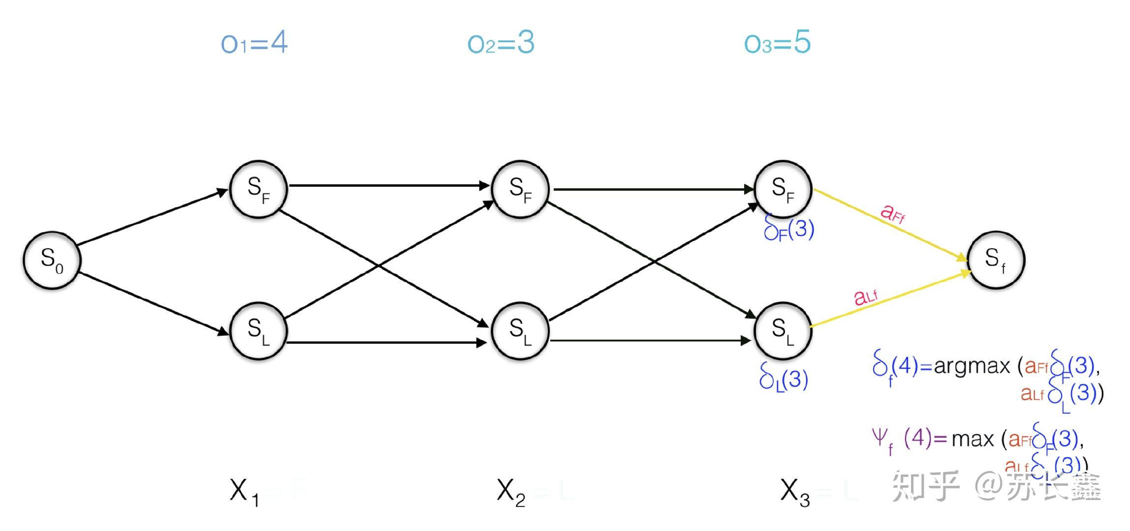 用于HMM解码的Viterbi算法 - 知乎