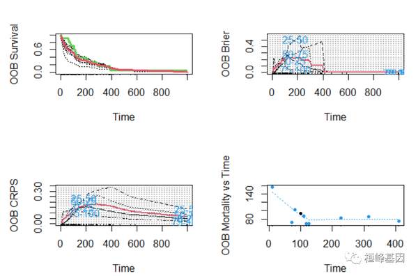 MachineLearning 11. 机器学习之随机森林生存分析（randomForestSRC） - 知乎