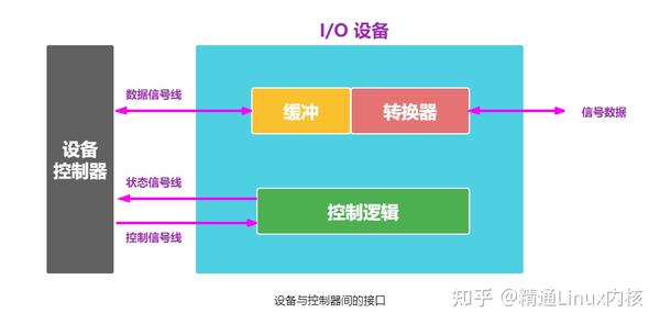 详解操作系统的I/O管理 - 知乎