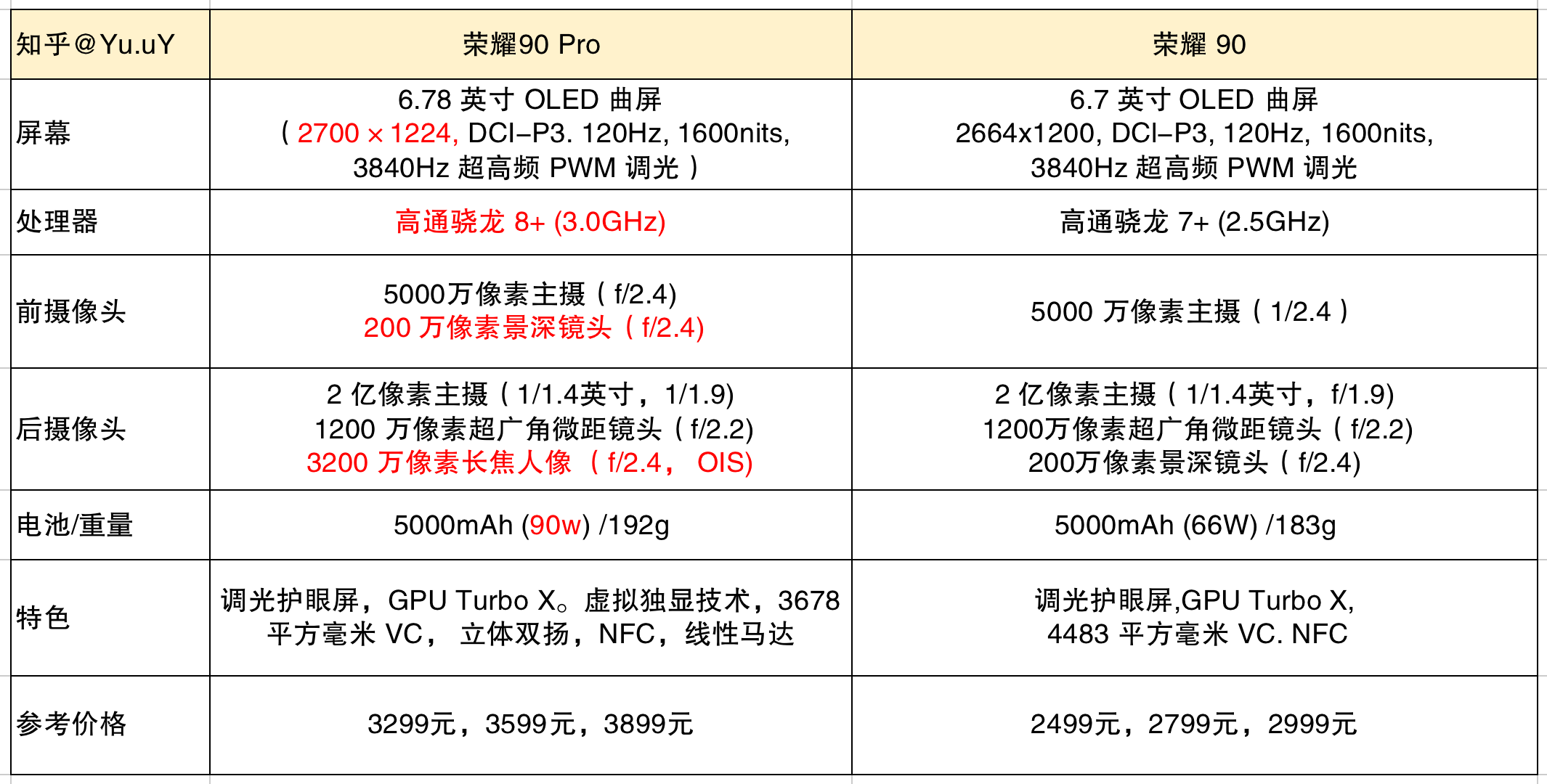 【2023年618荣耀90/荣耀90pro系列降价攻略】荣耀90/荣耀90pro价格多少钱？荣耀90/荣耀90pro怎么样？荣耀90 Pro和荣耀magic5怎么选？