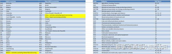 认识ICIO矩阵（Inter-Country Input-Output） - 知乎