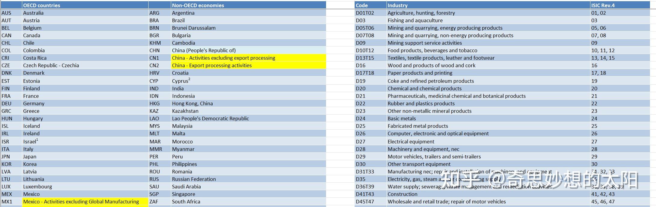 认识ICIO矩阵（Inter-Country Input-Output） - 知乎