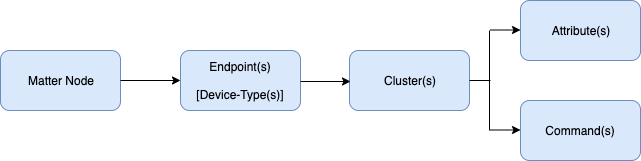 Matter 系列 #2 I 智能家居互联标准 Matter 的数据模型 - 知乎