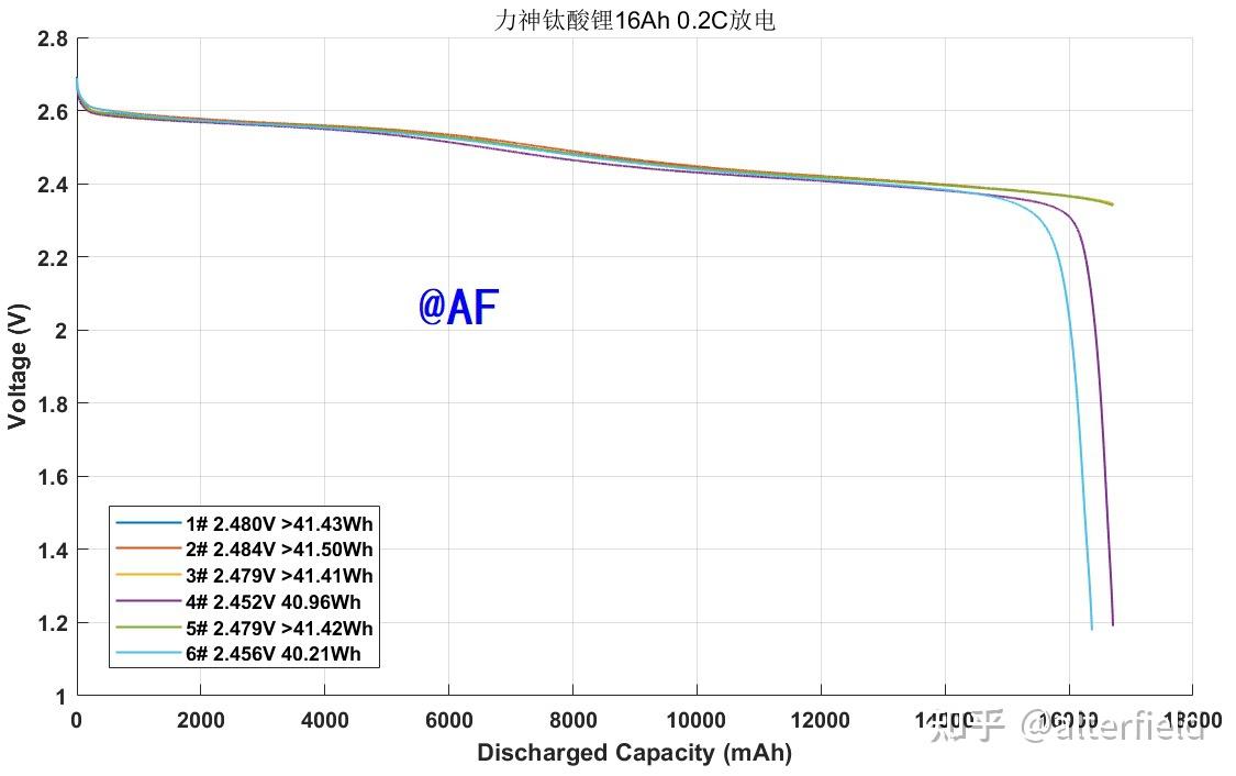 测试力神16Ah钛酸锂电池0.2C放电曲线及放电-dQ/dV - 知乎