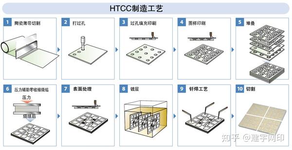 高精密厚膜印刷技术在HTCC中的应用 - 知乎