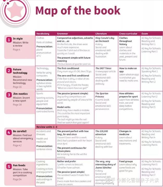 KET最全攻略！怎样备考KET原版教材Compact、Complete、Booster？真题哪里找？ - 知乎