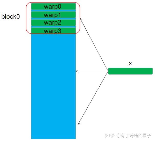 深入浅出GPU优化系列：gemv优化 - 知乎