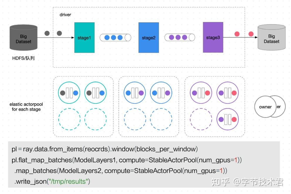 字节跳动基于 Ray 的大规模离线推理 - 知乎