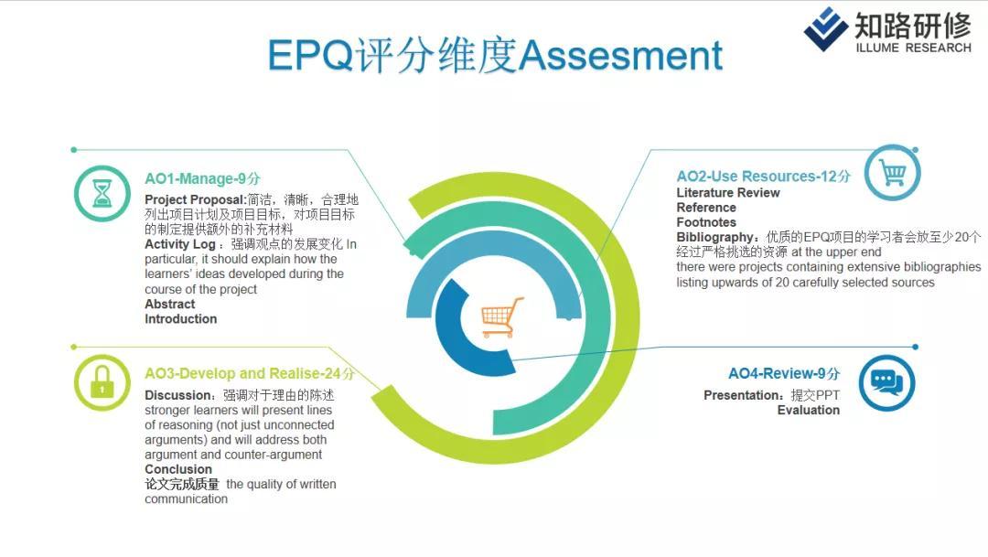 学术干货 | EPQ成绩是怎么算出来的？