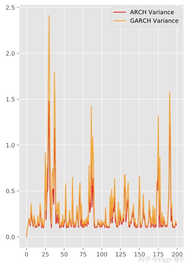 金融计量风险建模：ARCH，GARCH，EGARCH 以及VaR，Dynamic Cov - 知乎