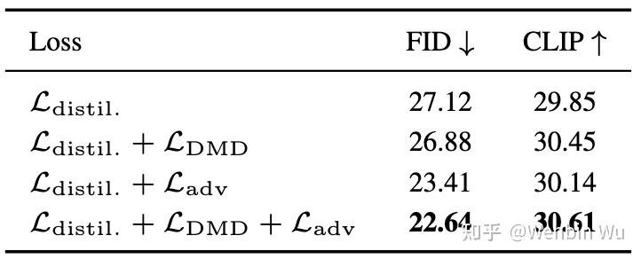Flash Diffusion: Accelerating Any Conditional Diffusion Model for Few Steps Image Generation - 知乎