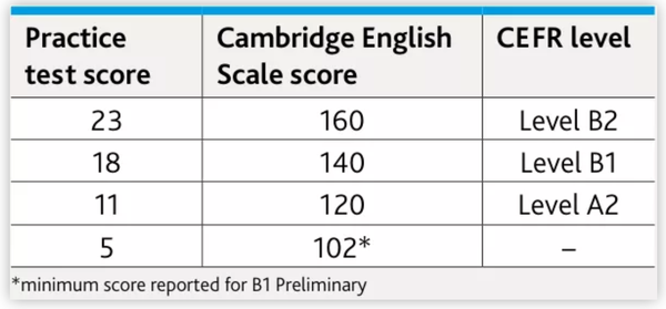 2020年新版KET/PET分数计算公式详解，多少分才是及格你知道吗？ - 知乎