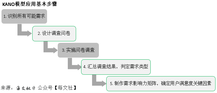 KANO模型原理及应用 - 知乎