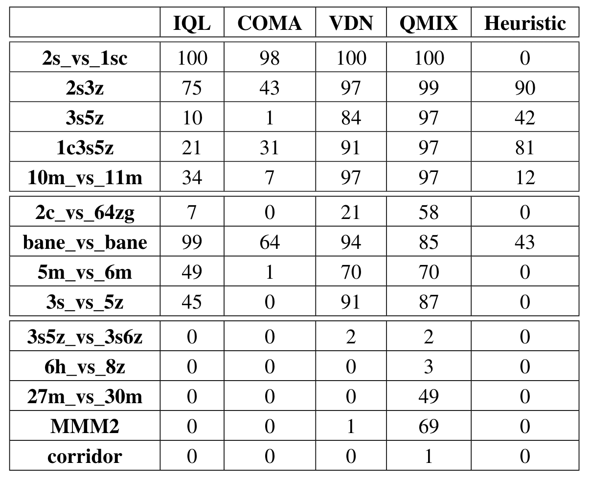 The StarCraft Multi-Agent Challenge (SMAC) - 知乎
