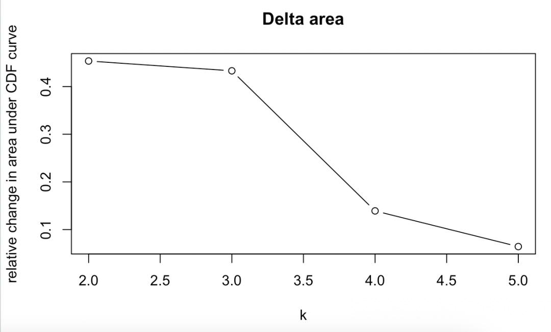 两行代码10+张图的聚类神器ConsensusClusterPlus（下） - 知乎