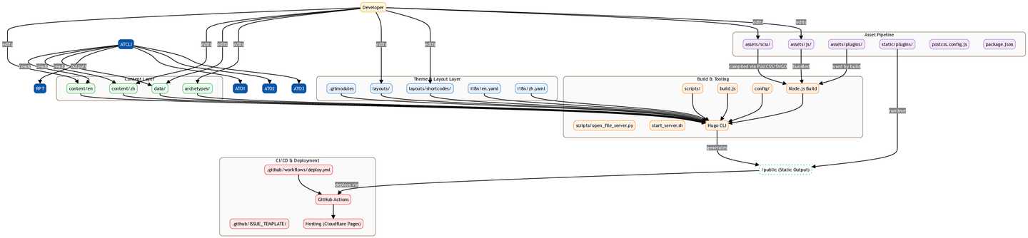 像写代码一样记笔记：我的 VS Code + GitHub + Hugo 工作流 - 知乎