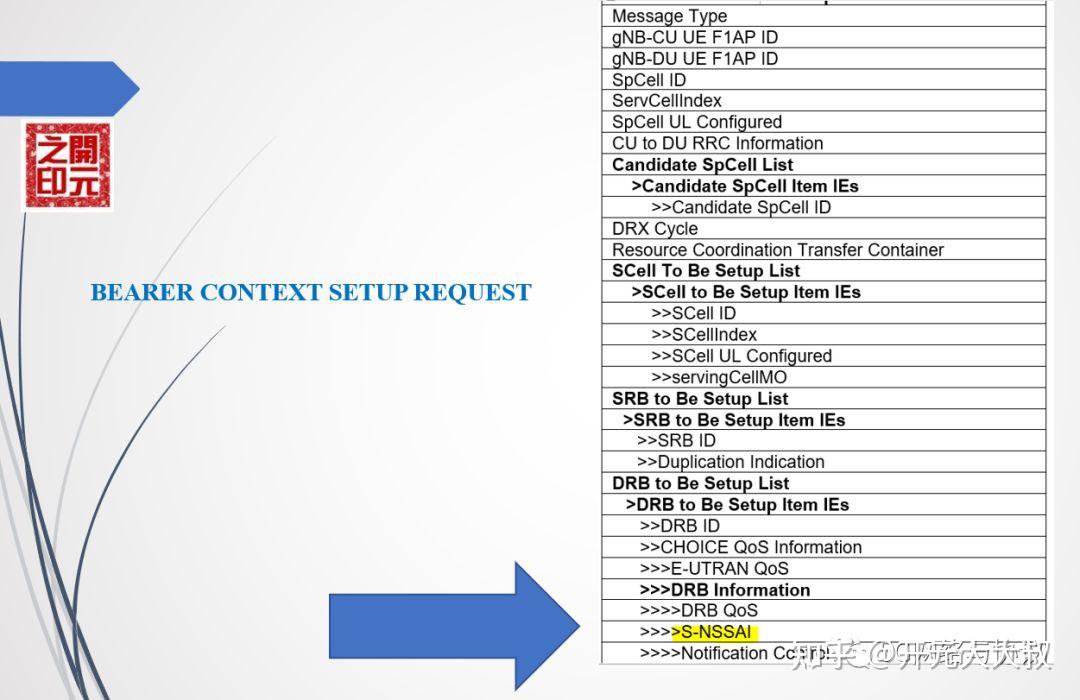 5G切片中NSSAI定义与传递 - 知乎
