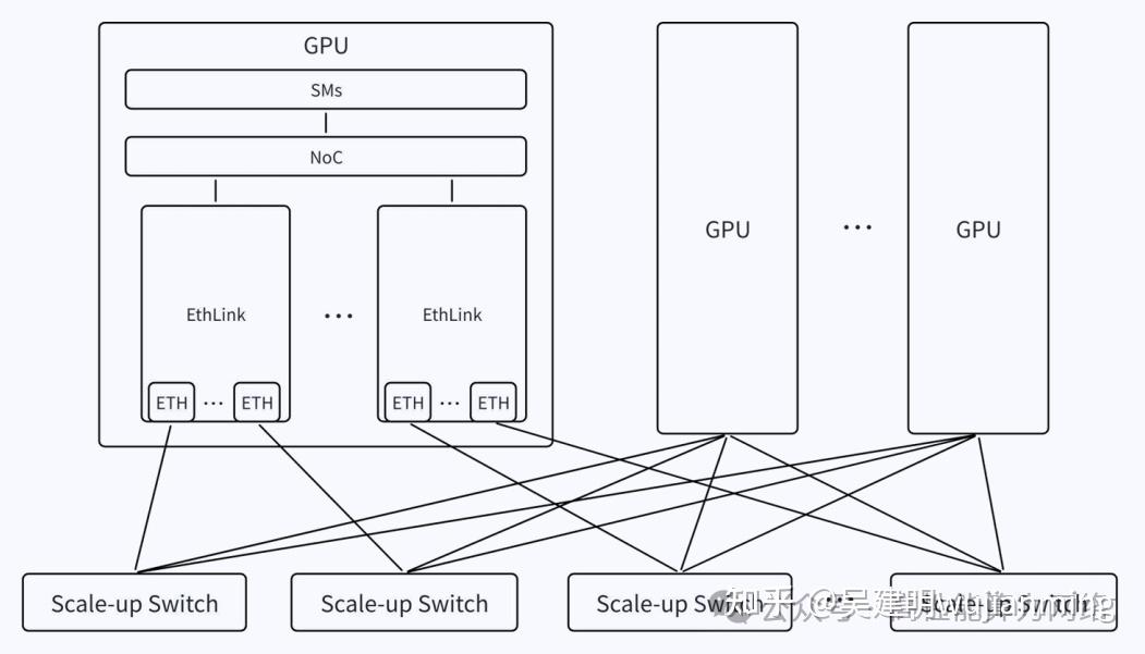 字节跳动 GPU Scale-up 白皮书，EthLink 网 - 知乎