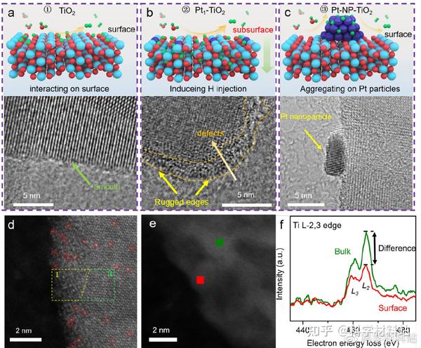 中科大吴宇恩教授ACB：Pt1-TiO2单原子催化剂的表面氢注入过程提升光催化产氢活性 - 知乎