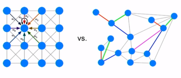 机器学习论文笔记 Semi Supervised Classification With Graph Convolutional Networks 知乎