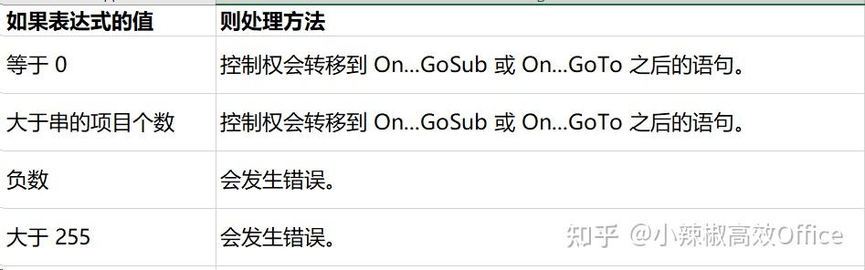 Excel VBA Goto GoSub语句详细教程以及两者区别(小知识大学问) - 知乎