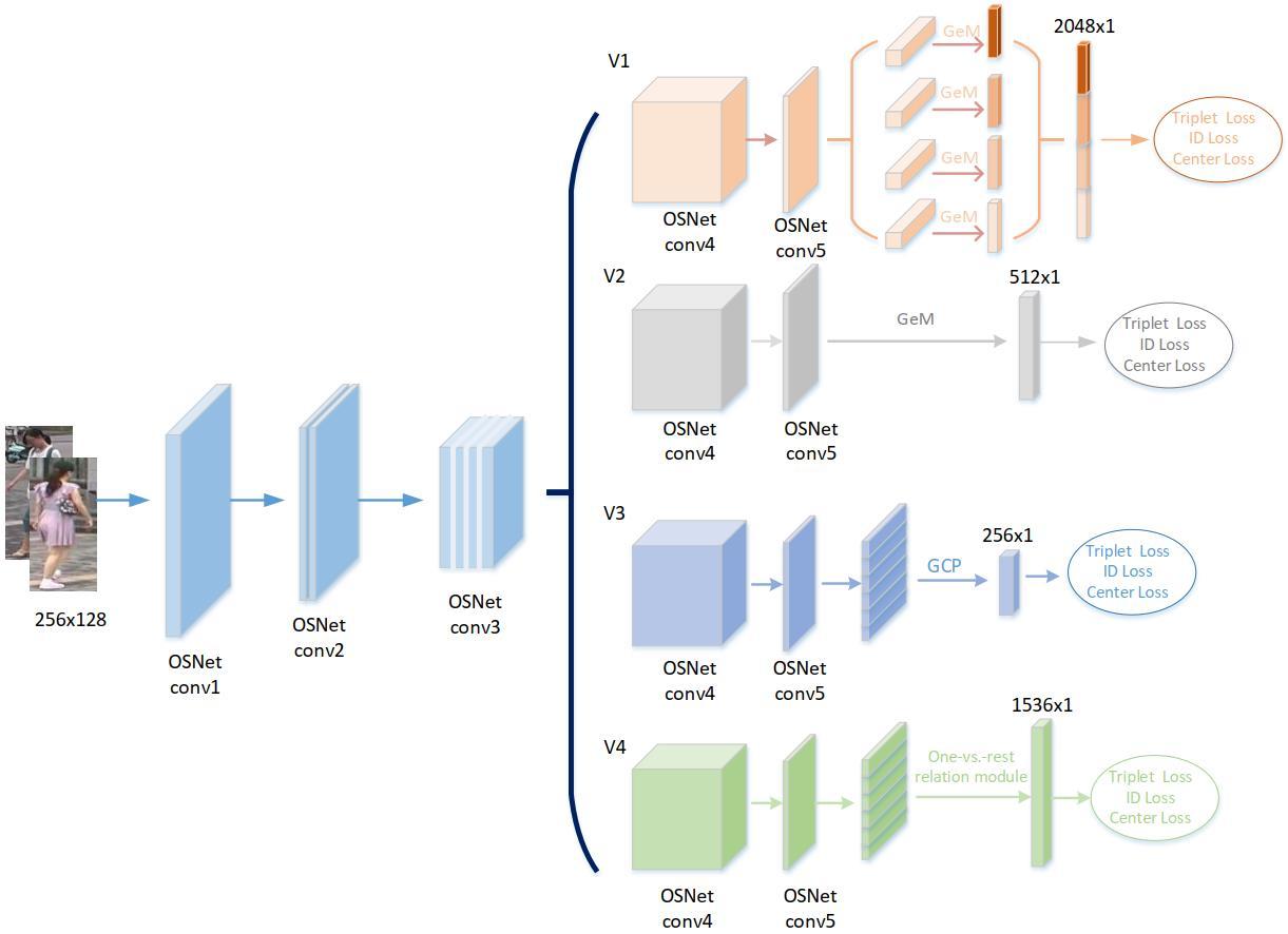 BC-OSNet——OSNet的增强版（Re-ID） - 知乎