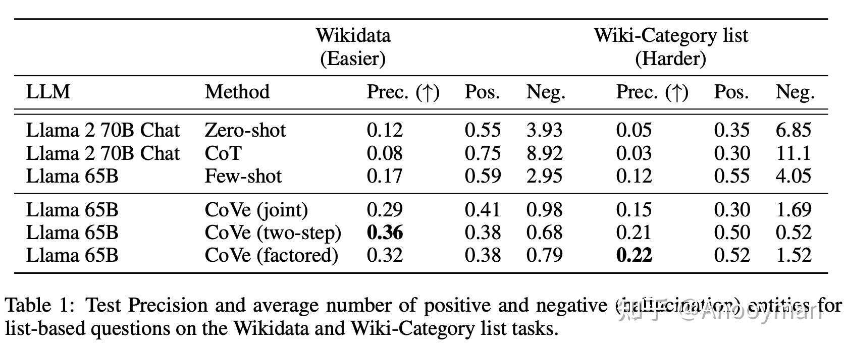 减少 LLM 幻觉方法--CoVe - ExplorerMan - 博客园