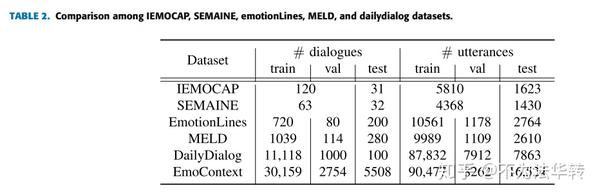 对话中情绪识别，研究挑战、数据集和前沿方法 - 知乎