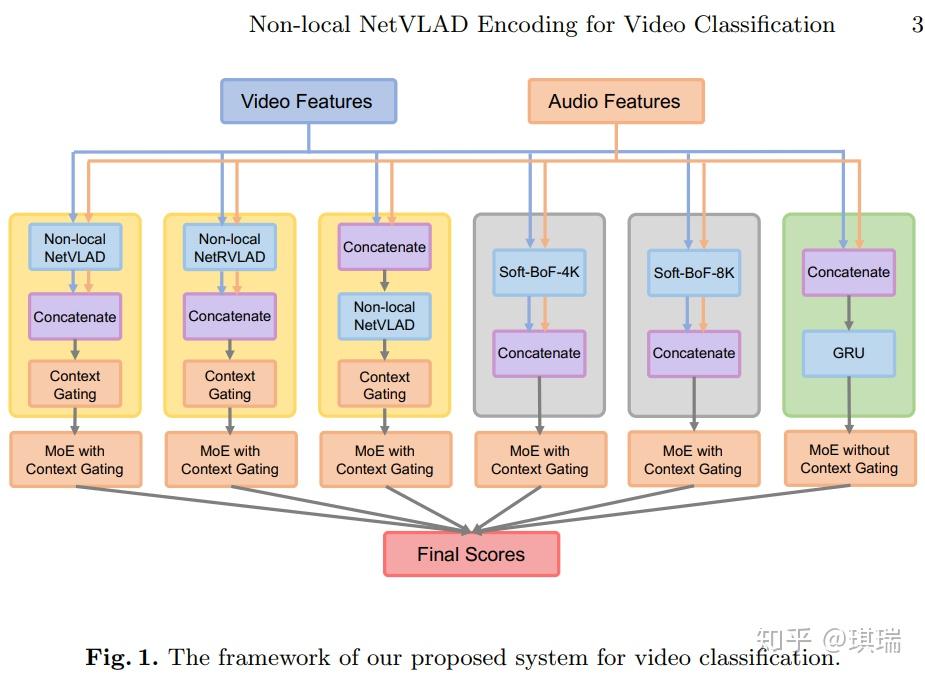 Non-local NetVLAD Encoding for VideoClassification - 知乎