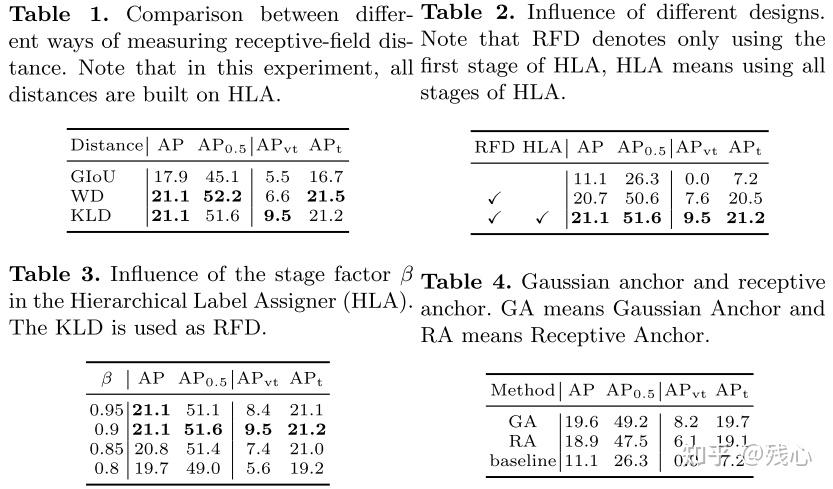 RFLA: Gaussian Receptive Field based Label Assignment for Tiny Object Detection - QuickPeek - 知乎